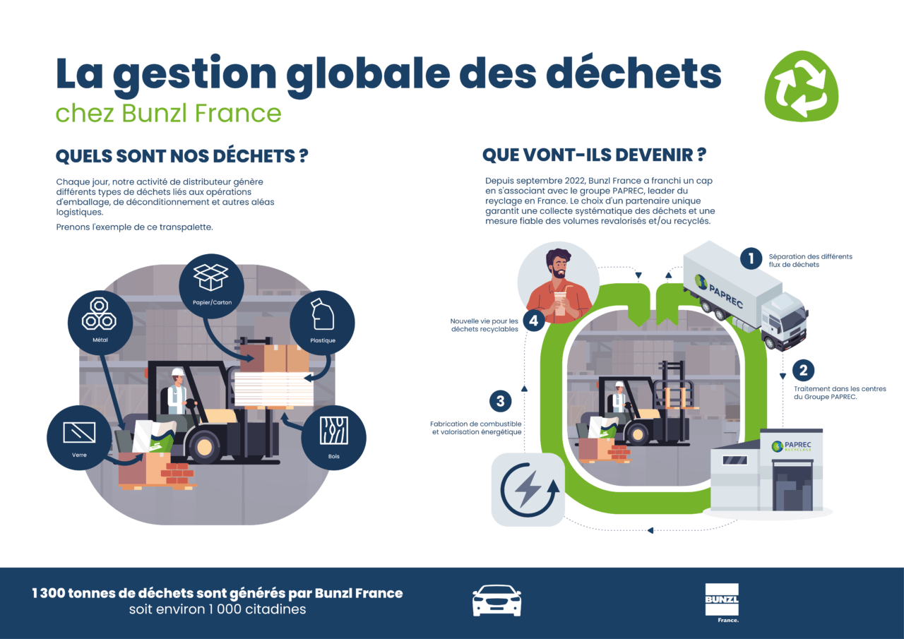 Bunzl France trie et revalorise ses déchets avec Paprec - Bunzl France